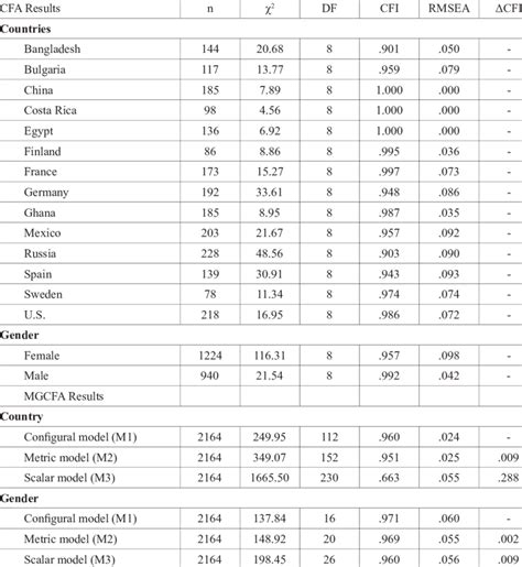 Confirmatory Factor Analysis And Multiple Group Confirmatory Factor