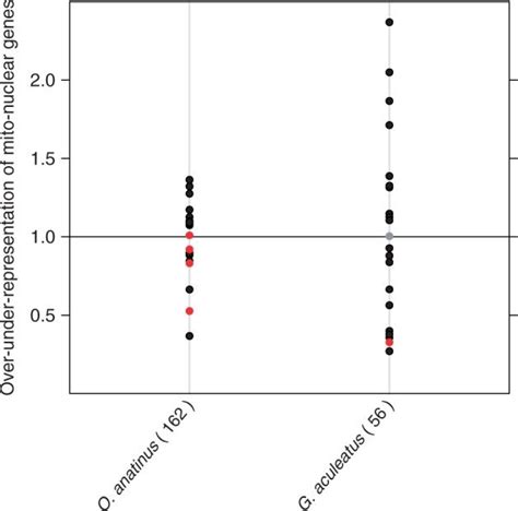 Bias Of Nuclear Mitochondrial Genes On The Sex Chromosomes Across G
