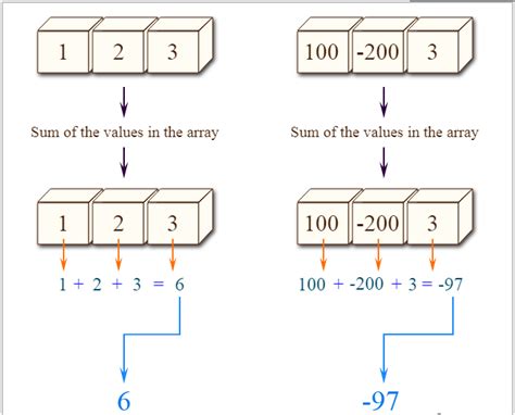how to get the sum of numbers in an array javascript pakainfo
