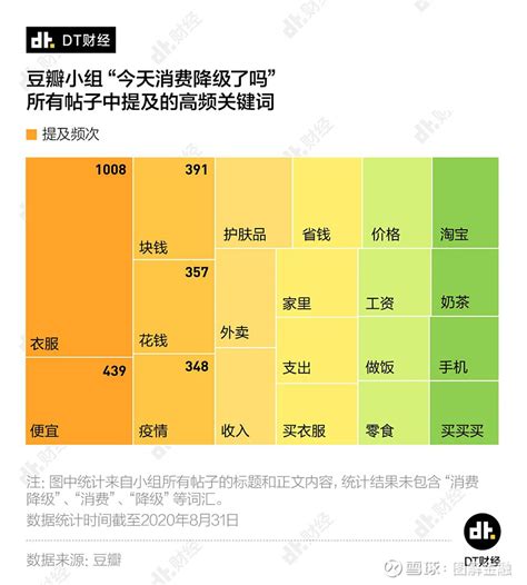 15万人在豆瓣讨论消费降级，总结出了3条行动纲领 目录 1 年轻人都是怎么消费降级的？2 大家都在哪些地方消费降级了？3