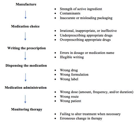 Medication Error Types