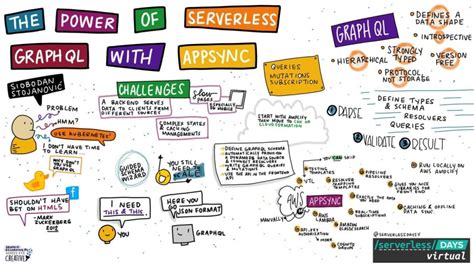 notes on serverless graphql with aws appsync dev community