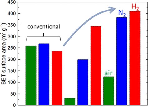 Synthesis Of Mg Al Mixed Oxides With Markedly High Surface Areas From