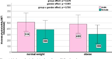 Figure 4 From Differences In Physical Activity Sedentary Behavior
