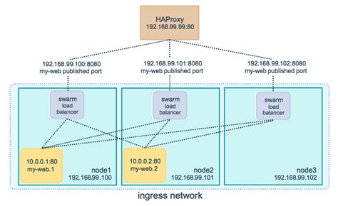 github twtrubiks docker swarm tutorial docker swarm