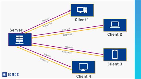what is a server one term two definitions ionos