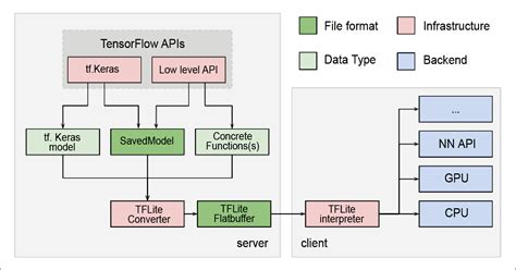 tensorflow lite an open source deep learning framework