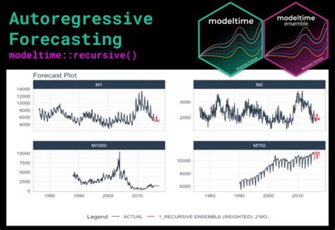 introducing modeltime recursive tidy autoregressive forecasting with