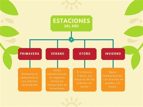 Mapa Conceptual De Las Estaciones Del AÃ±o Para NiÃ±os Donos