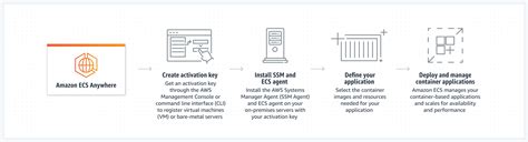 self managed containers amazon ecs anywhere amazon web services