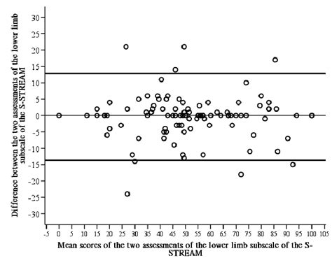 Bland Altman Method For Plotting The Differences In Scores Against The