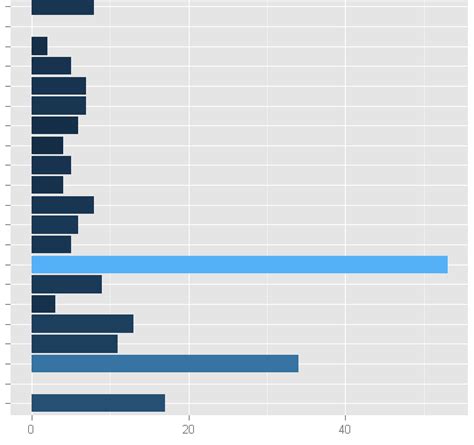 r ggplot use numeric values to fill stacked bar charts
