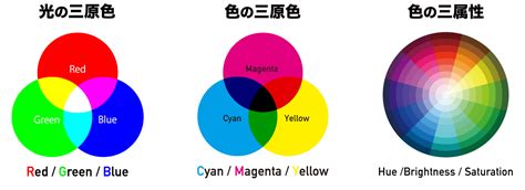 【光と色の三原色】rgbとcmykの違いを超わかりやすく解説 321web