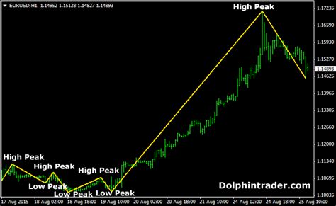 no lag zigzag forex indicator