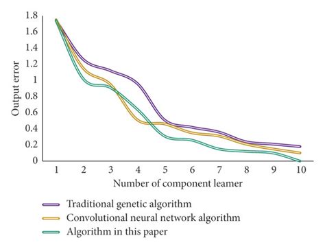 convergence curve of the algorithm download scientific diagram