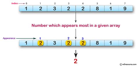 javascript basic find the number which appears most in a