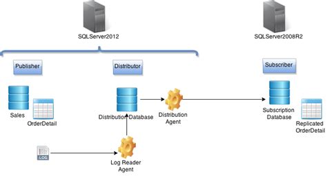 بررسی انواع sql server replication