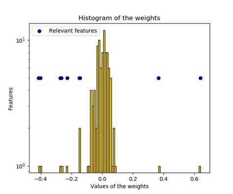 bayesian ridge regression — scikit learn 0 19 2 documentation