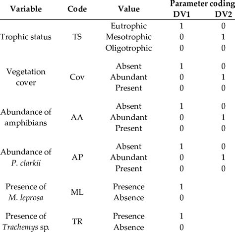 codification of the categorical variables in the dummy variables dv