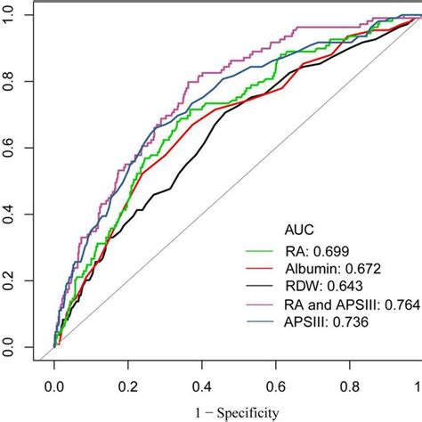 Receiver Operator Characteristic Roc Curve Analysis For 90 Day