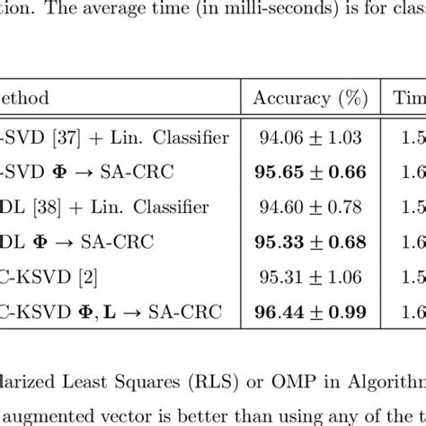 recognition accuracies on the ar database [23] using random face