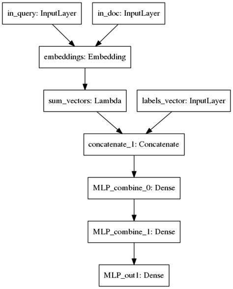 python 3 x how to ignore some input layer while predicting in a