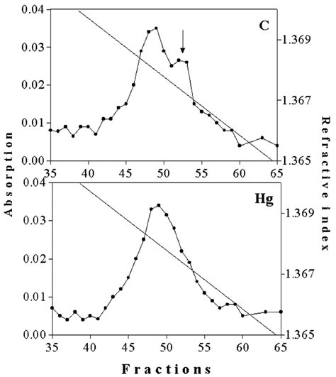 Preparative Cs 2 So 4 Density Gradient Ultracentrifugation Of The Dna