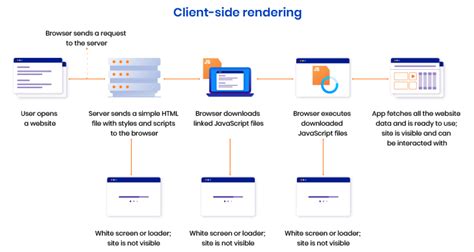 why should you build a server side rendered react app rubygarage blog
