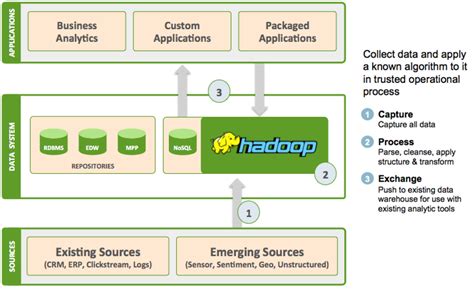 the 3 most common ways data junkies are using hadoop big