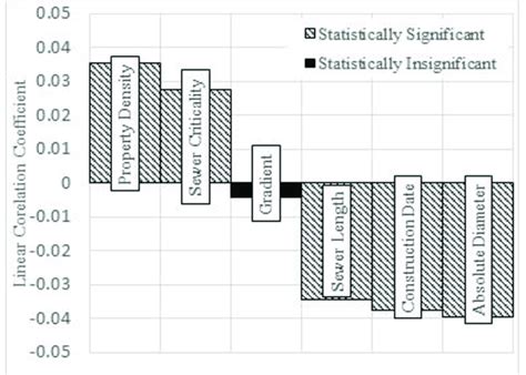 Chart Showing The Linear Correlation Coefficient Between The Continuous