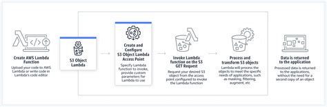 cloud object storage store and retrieve data anywhere amazon simple