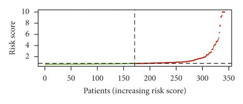 Constructing The Prognosis Model A The Result Of Multivariate Cox