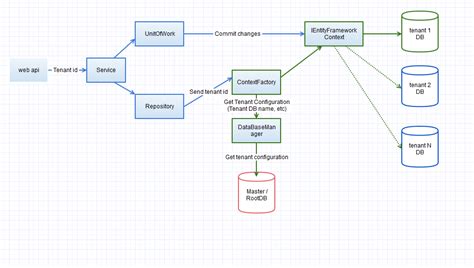 github boriszn devicemanager api web api framework demonstrates