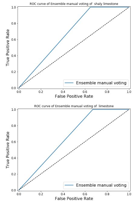 python higher roc auc and f 1 scores but poor looking roc curves
