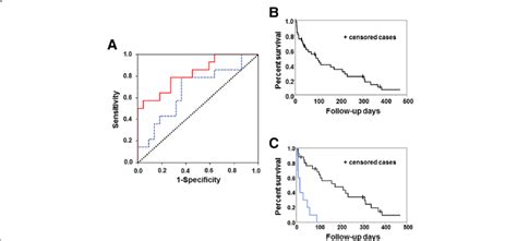 Receiver Operating Characteristic Curve Analysis Of Δ Serum Markers And