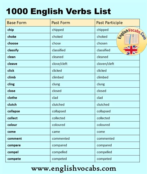 1000 Verb List Past And Past Participle V1 V2 V3 List Verbs List