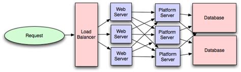 typical architecture diagrams devops and cloud native