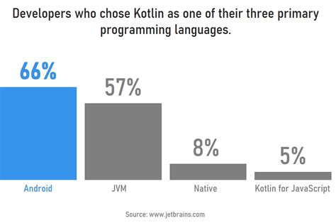 kotlin better option for android app development