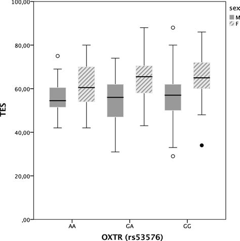trait empathy score tes across genotypes by sex male sex is