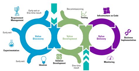 Organize Your Saas Development Process