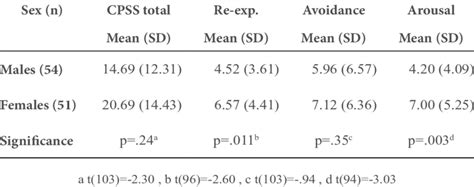 Differences Between Groups Of Symptoms According To Sex Download