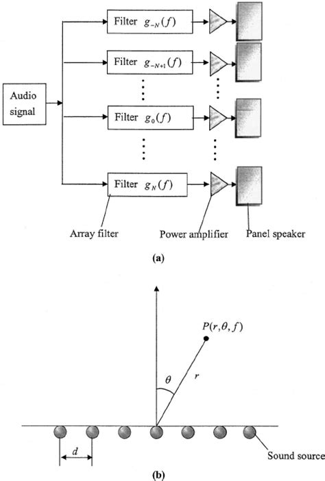 a uniform linear array ͑ a ͒ the schematic of a panel speaker array ͑