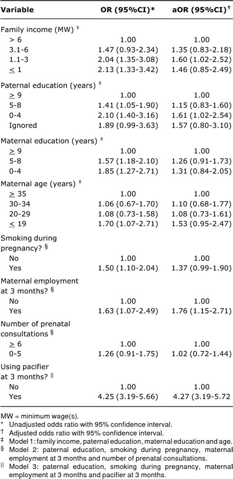 Table 1 From Prevalence Of Exclusive Breastfeeding And Its Determiners