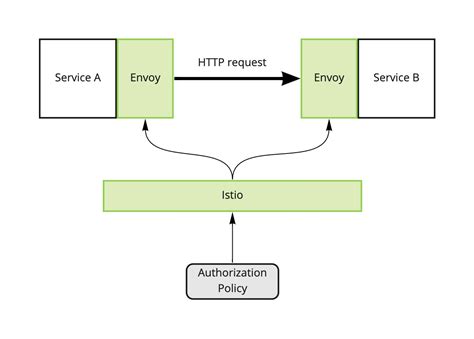 authorize better istio traffic policies with opa styra das the new