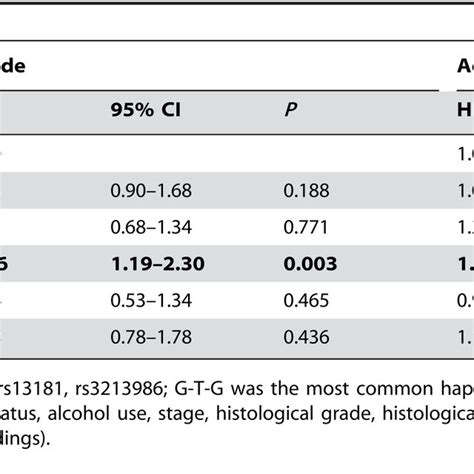 Univariate And Multivariate Analyses Of Associations Between Ercc1 And