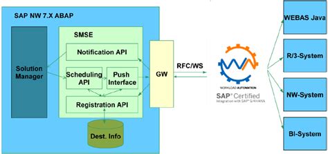 how to make the most out of workload automation and sap solution