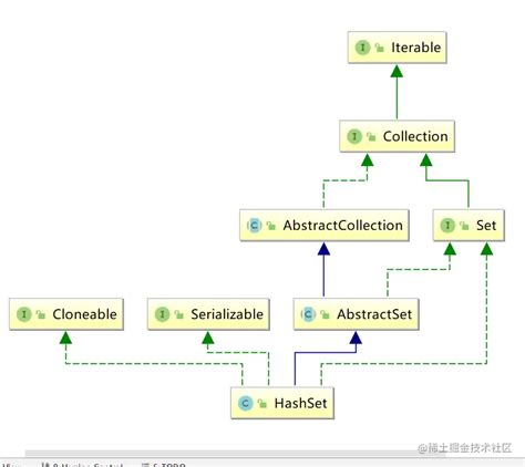 史上最全的java容器集合之hashset（源码解读） 阿里云开发者社区