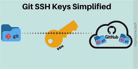 git ssh keys simplified and how to setup on github