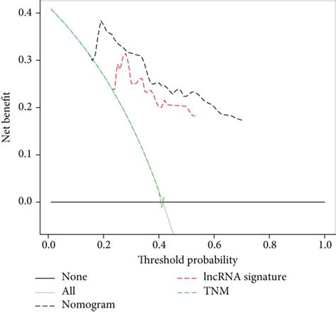 Roc Curves Compare The Prognostic Accuracy Of The Nomogram With Tnm