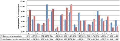 amino acid compositional comparison of quorum sensing peptides qsps